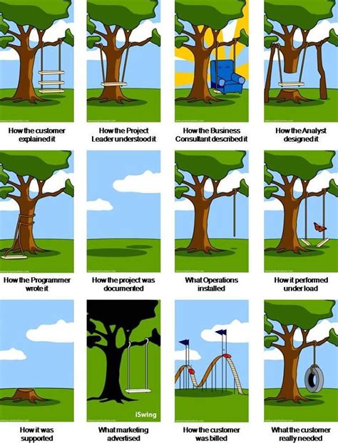 Software Development Life Cycle Swing