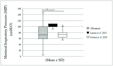 Comparison Of MIP Values Obtained And Predicted Normality Values Download Scientific Diagram