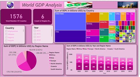 Dataanalysis Powerbi Dashboard Dashboarddesign Pragya Dhiman