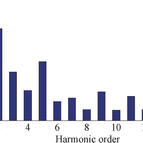 Harmonic Waveform Of Healthy Motor Download Scientific Diagram