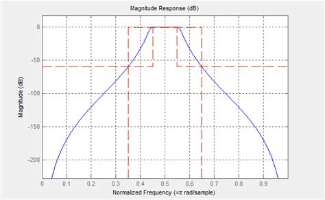 Filter Builder Design Process Matlab And Simulink