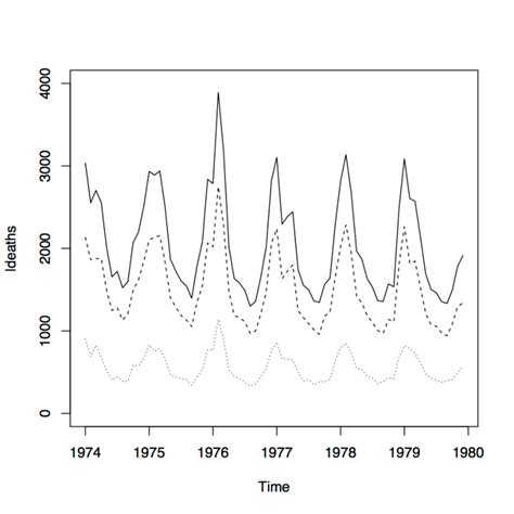 Better Timeseries Better Figures