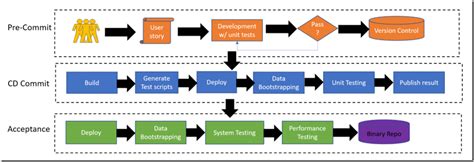 Continuous Integration Deployment And Test Automation For Dynamics Crm Developer Support