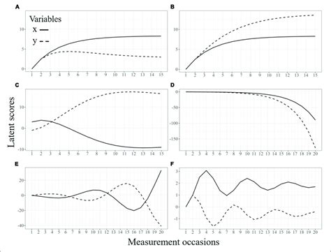 A F Implied Mean Trajectories From A Bivariate Lcs Model Under Download Scientific Diagram