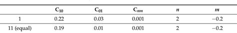 Table 5 From Calculation Of Strain Energy Density Function Using Ogden Model And Mooney Rivlin