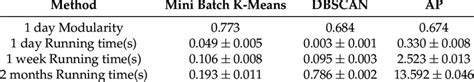 Running Time Of Different Clustering Methods Download Scientific Diagram