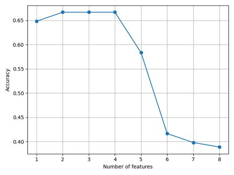 Plot Sequential Backward Selection SBS Watex 0 3 3 Documentation