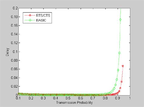 figure 3 from delay analysis of ieee 802 11 dcf with modified binary