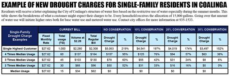 Serious Water Shortage Coalinga Press