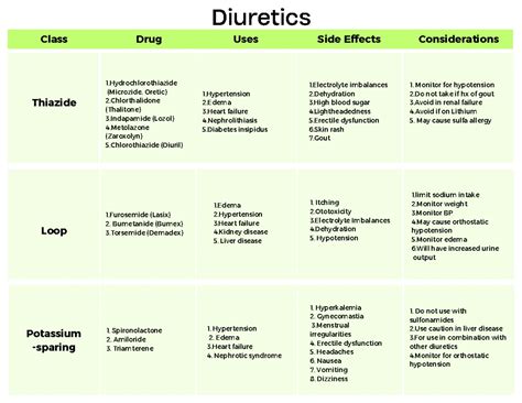 Nclex Prep Comprehensive Medication Cheat Sheet For Diuretics And More