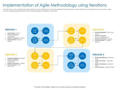 Agile Best Practices For Effective Team Implementation Of Agile Methodology Using Iterations