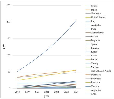 Global Evolution Of Distributed Generation Photovoltaic Installed