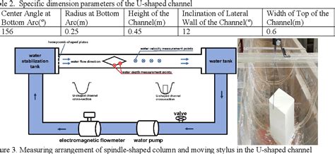 Figure From STUDY ON FLOW SENSORS ARRANGEMENT OPTIMIZATION BASED ON THE MOBILE FLOW MEASURING