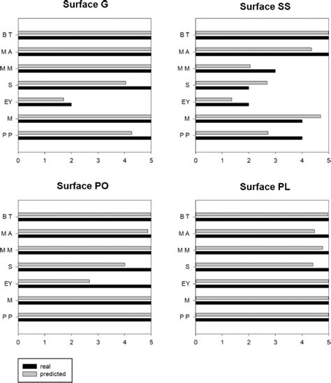 Experimental Versus Estimated Values Of The Cleaning At 56 °c