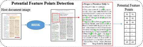 example of potential feature points detection from color document image