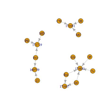 Matrix Co Authorship Network Edge List For Igraph R Stack Overflow