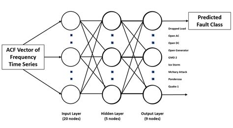 Artificial Neural Network For Fault Classification Download