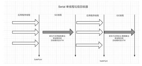 parnew和cms垃圾回收器 夸克的博客