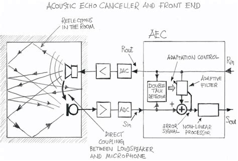 Echo Cancellation Vocal Technologies