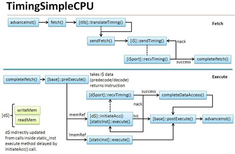 Gem5 Simple Cpu Models