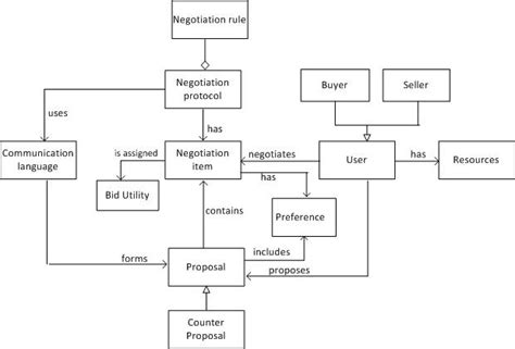 Domain Model For Single Attribute Negotiation Figure 1 Presents The Download Scientific Diagram