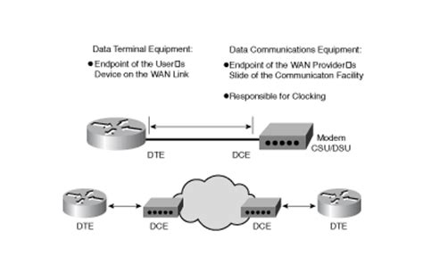 WAN Basics DCE DTE CSU Or DSU CPE Demarc DS Tutorial