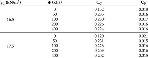 Compression And Expansion Index As A Function Of Matric Suction