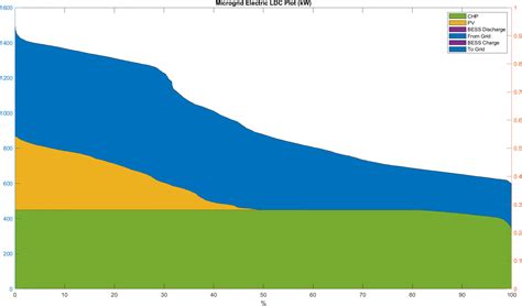 100 Rng Chp Microgrid In Hospitals Staggering Economics