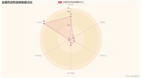 基于pyecharts绘制柱形折线融合图、圆环图、柱形堆积图、雷达图，并利用 并行多图”进行排布pyecharts交互画线 Csdn博客