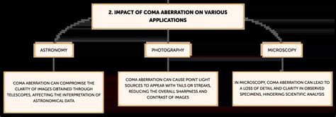 Coma Aberration And Its Impact On Optical Imaging Algor Cards