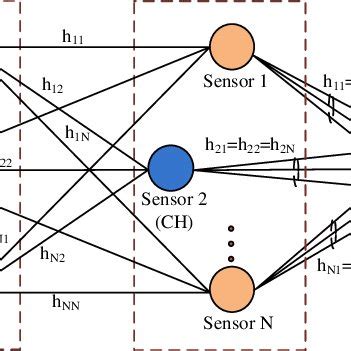 System Model For A Typical Wireless Sensor Network Download Scientific Diagram