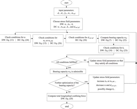 Flowchart For The Design Of Partially Loaded Areas With The Dual Wedge