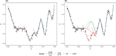 Figure 2 From Sparse Additive Gaussian Process Regression Semantic Scholar