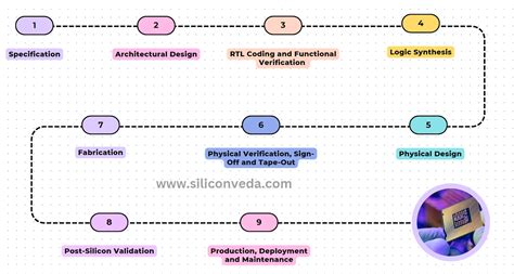 The Asic Application Specific Integrated Circuit Design Flow