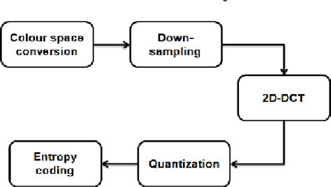 Figure 1 From A Novel Vlsi Based Architecture For Computation Of 2d Dct