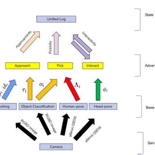 Layer Based System Architecture Download Scientific Diagram