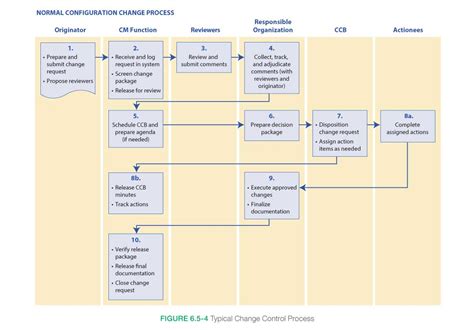 Configuration Management Process Diagram