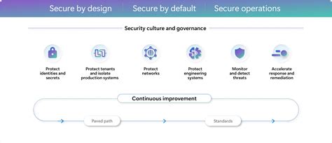 Windows 11 Security Book Secure Future Initiative And Offensive Research Microsoft Learn