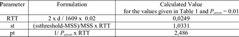 The Formulations Of The Parameters Used In Eq 10 And Eq 11 Download Scientific Diagram