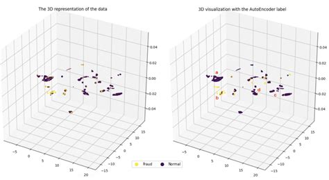 Comparison Of Labels Given By The Analysts And The Autoencoder