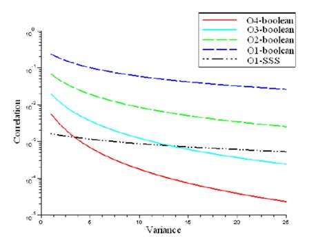Correlation Values With Respect To σ 2 Logarithmic Scale Download Scientific Diagram