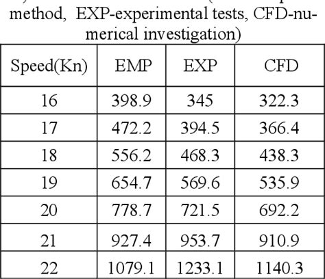 Table 1 From Design Of A Wake Adapted Propeller For A Containership Semantic Scholar