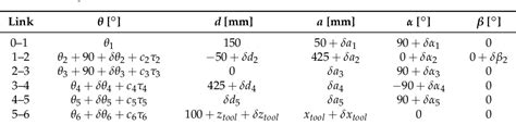 Table 1 From An Improved Design Of The Multical On Site Calibration Device For Industrial Robots