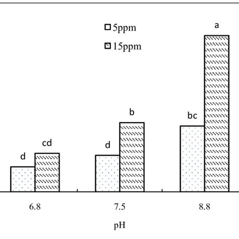 Boron Speciation By Visual Minteq Boron Concentration 15 Mg L 1