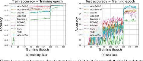Figure 1 From A Control Theoretic Framework For Adaptive Gradient