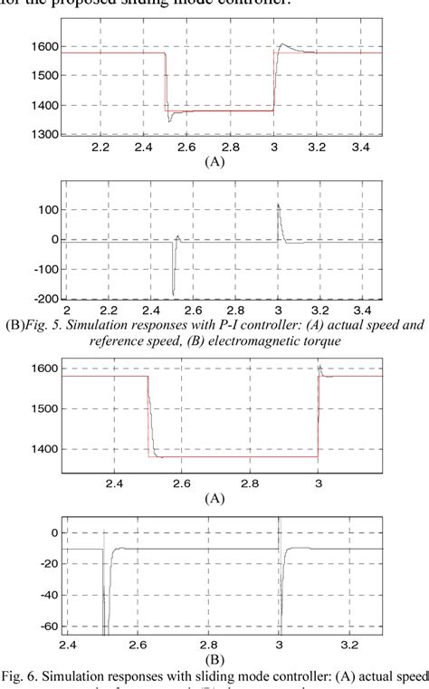 Figure 6 From Performance Improvement Of Indirect Vector Controlled Induction Generator System
