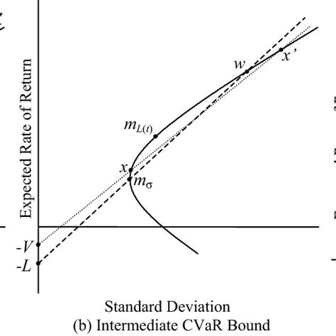 Effect Of Var And Cvar Constraints On The Efficient Frontier When The Download Scientific