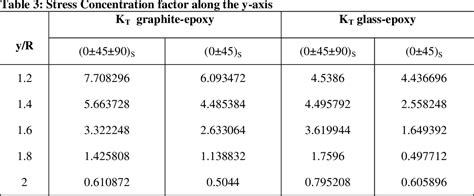 Table 1 From Design Optimization Of Hybrid Laminated Composite Structures Subjected To Stress