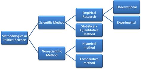Download Political Science Research Methodologies Flowchart