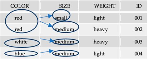 Figure 2 From The Branching Data Model As A New Level Of Abstraction Over The Relational